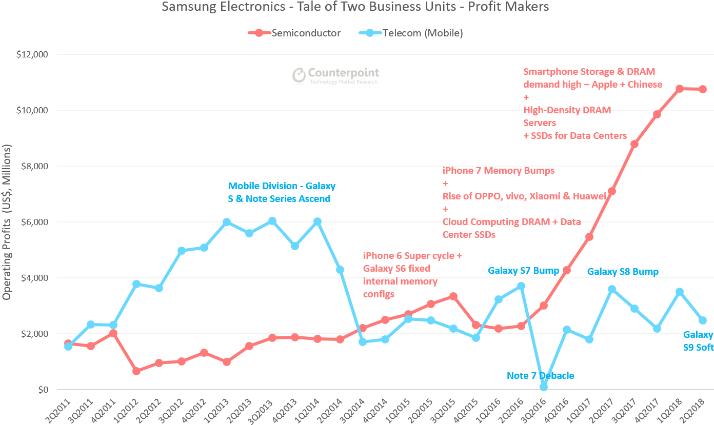 Download The Complete Analysis And Charts On Samsung's Q2 2018 ...