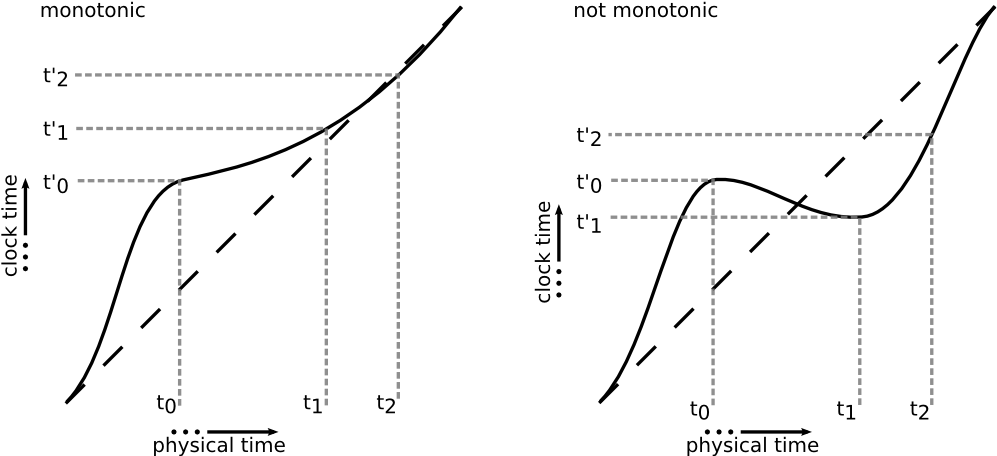 Download Images/clock Monotonic Or Not - Monotonic Clock PNG Image with ...