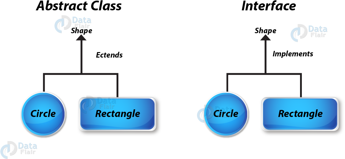 Difference Between Abstract Class And Interface In - Jci - Free ...