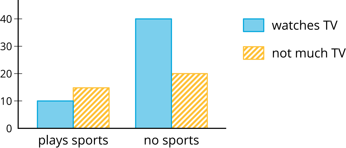 Download Notice And Wonder - Positive Association Bar Graph PNG Image ...