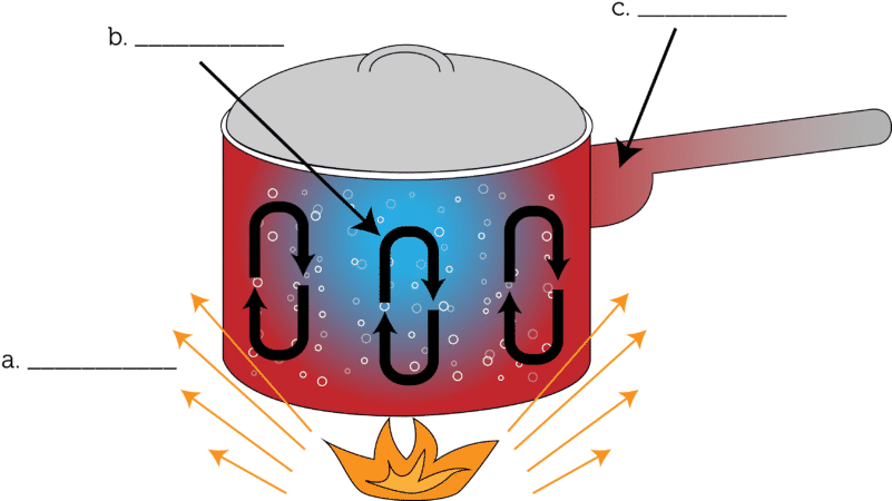 Download Image Result For Conduction Convection Radiation Blank ...