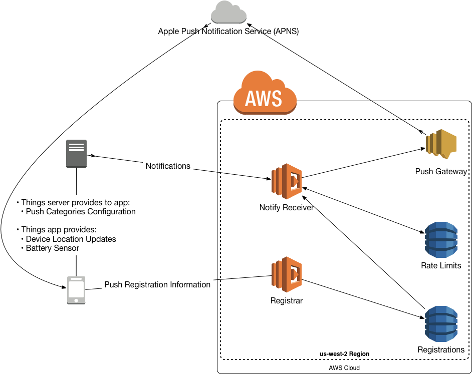 Download Pushnotificationlayout - Amazon Web Services PNG Image with No ...