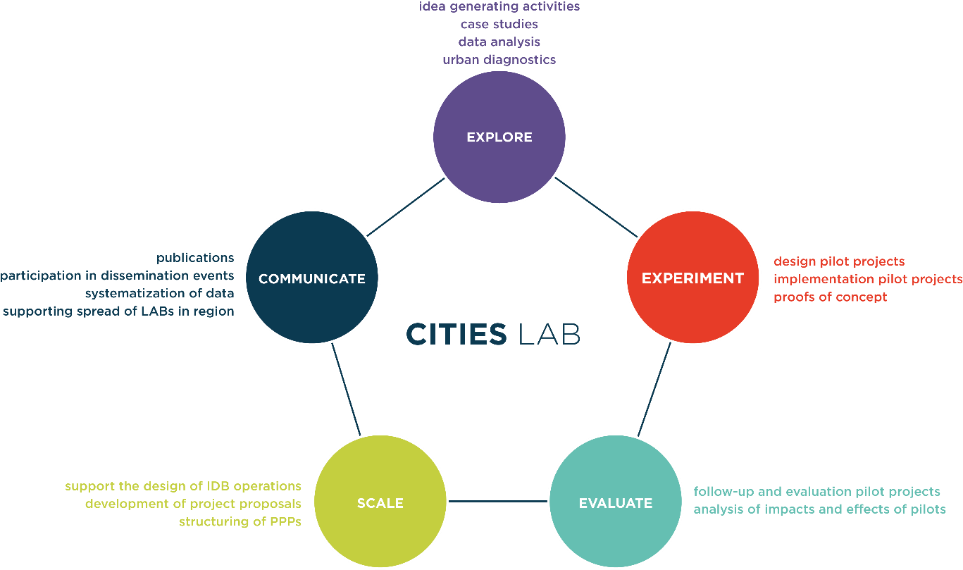 Download The Idb's Cities Lab Makes Room For Experimentation - Diagram PNG Image with No ...