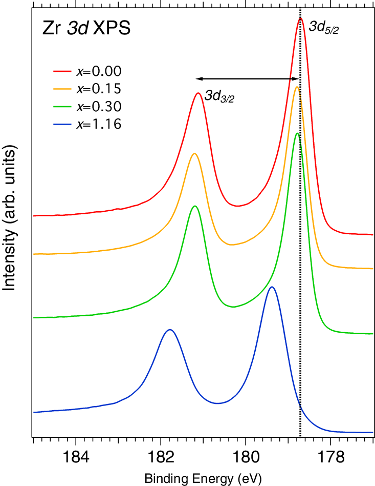 Zr 3d Core-level Xps Spectra Of The Zrh X Thin Films - Diagram - Free ...
