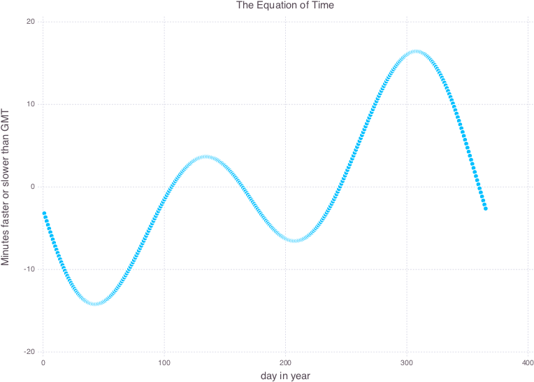 Download Equation Time Graph 2 - Plot PNG Image with No Background ...