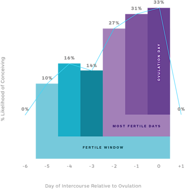 Download Probability Of Conception Graph - Diagram PNG Image with No ...