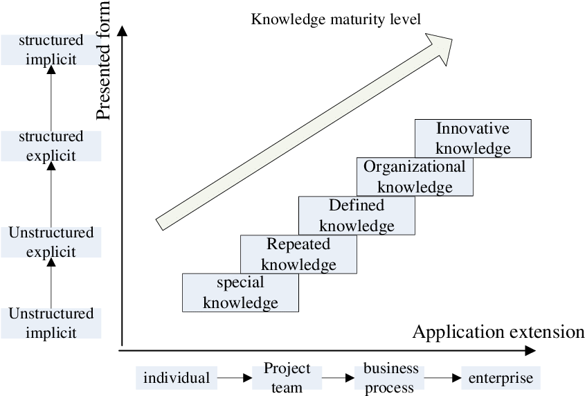 Download Knowledge Maturity Model In Appearance Angle - Diagram PNG ...