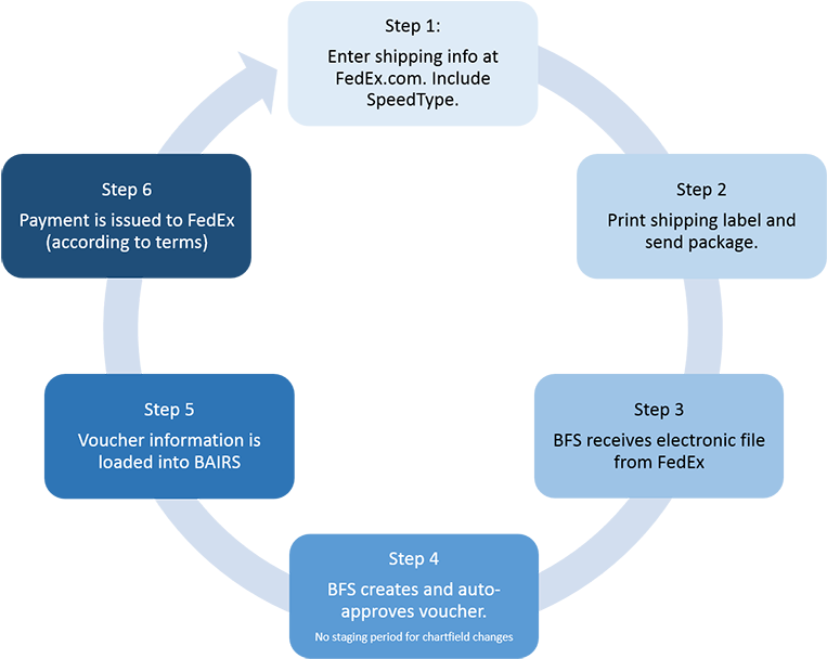 Cycle shipping store