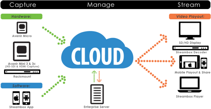 Download Streambox Cloud Workflow - Cloud Workflow PNG Image with No ...