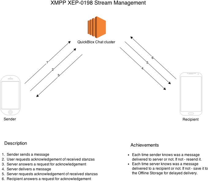Download Xep-0198 Quickblox Chat - Diagram PNG Image with No Background - PNGkey.com