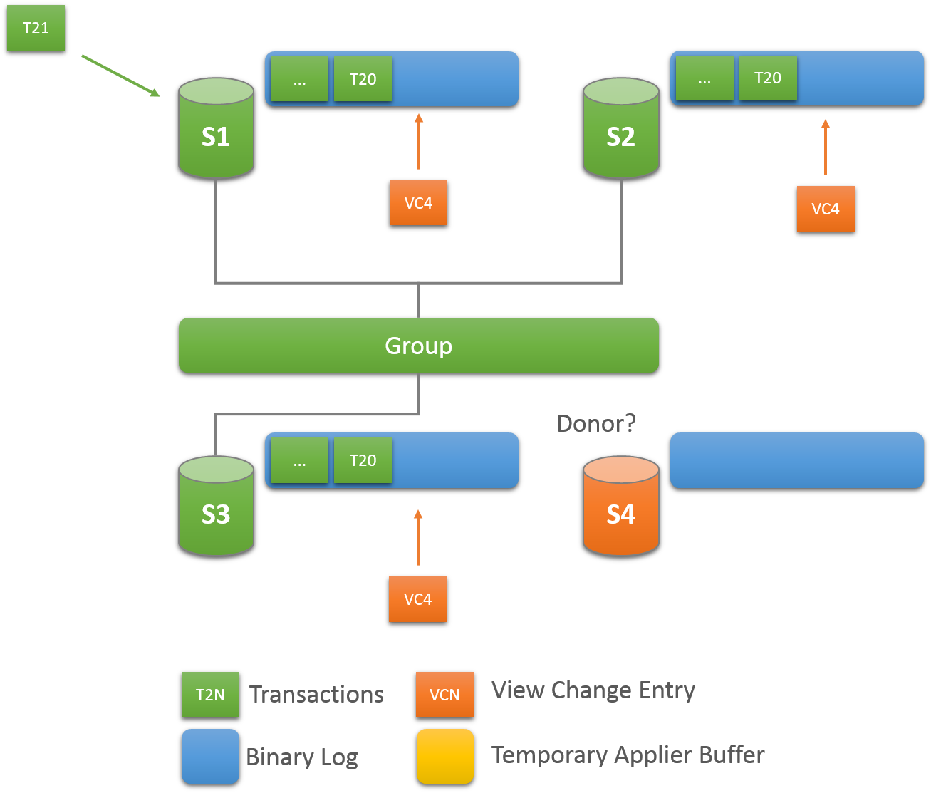Download Refman - Mysql Global Transaction Identifiers Diagram PNG ...