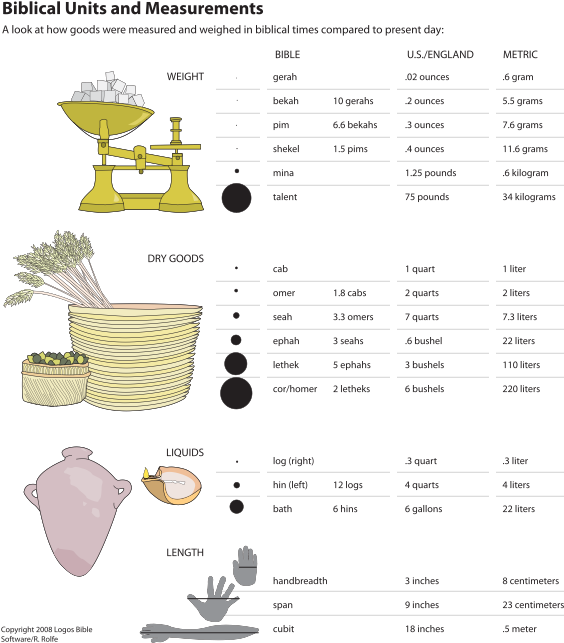 Weights And Measures Of The Bible - Biblical Measurements Infographic ...