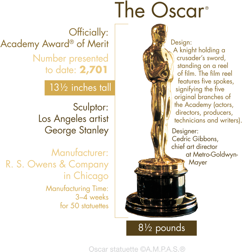The Oscar Statuette Through The Years - Academy Award Of Merit - Free ...