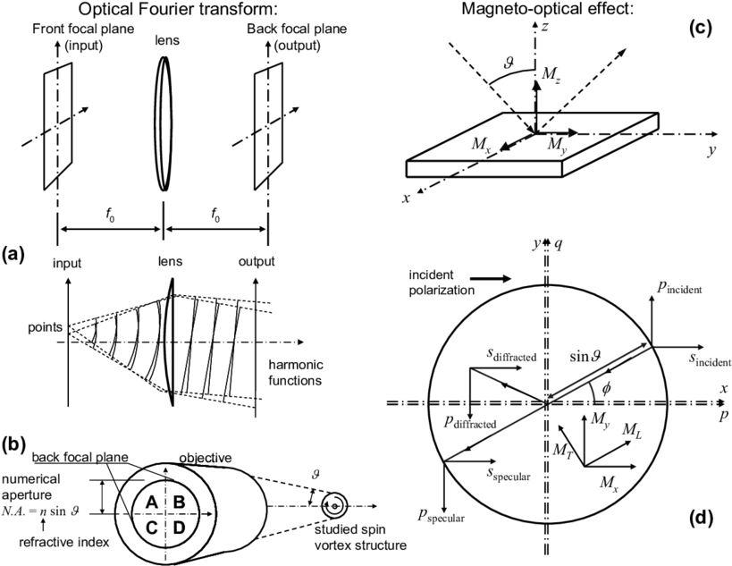 Download Principle Of The Optical Fourier Transform - Optics PNG Image ...