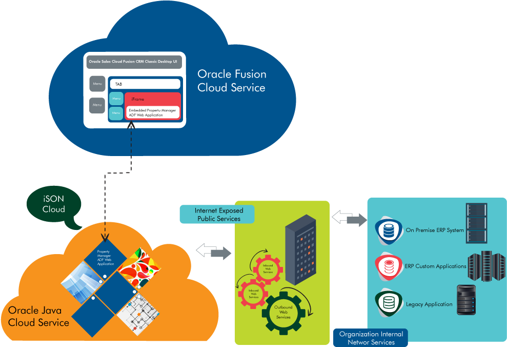 Download Technical Architecture For Oracle Sales Cloud Integration ...