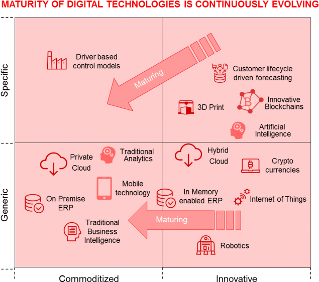 Download Maturity Of Digital Technologies - Diagram PNG Image with No ...