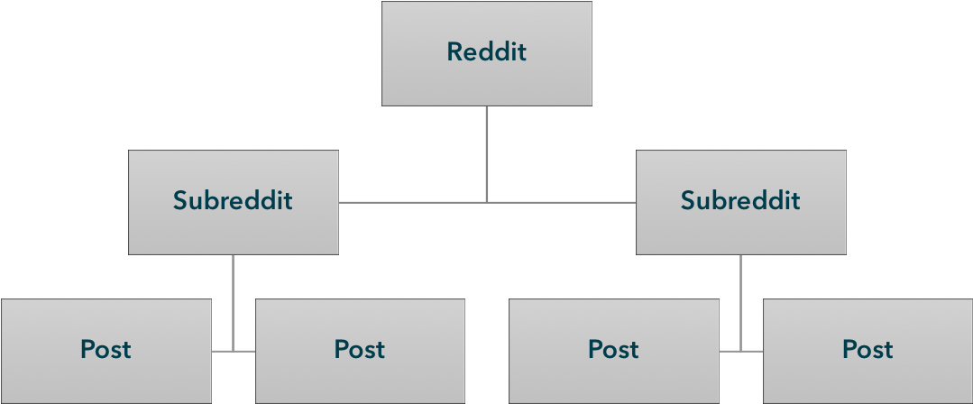 Download Overview Of Reddit's Post Structure - Diagram PNG Image with ...