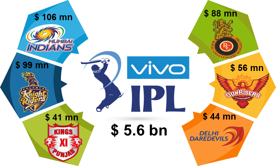 Download Valuation Of Ipl - Mumbai Indians PNG Image with No Background ...