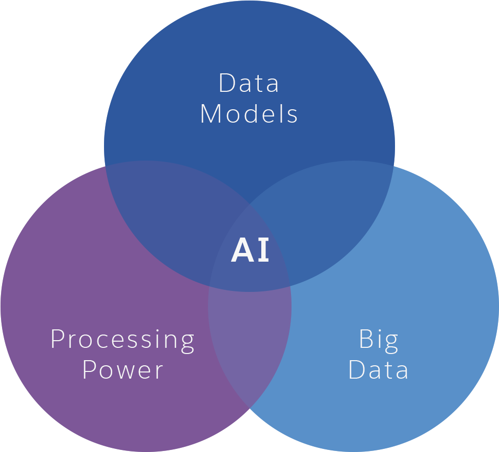 Venn Diagram Showing Artificial Intelligence In The - Big Data Cloud ...