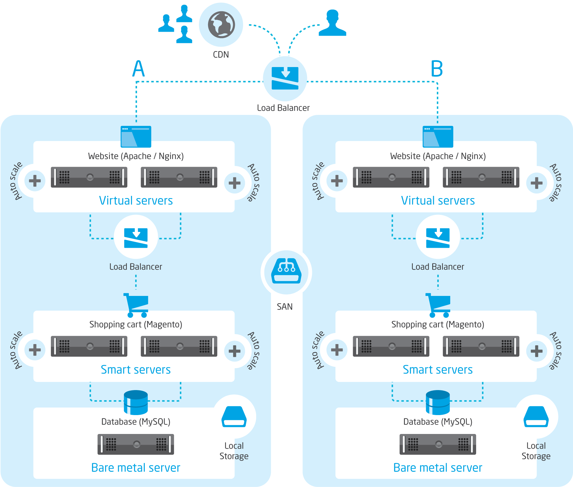 Download Typical E-commerce Architecture Using Onapp Virtual - Diagram ...