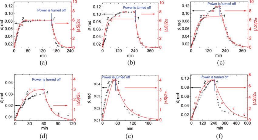 Experimental Time Dependences Of The Light-beam Divergence - Diagram ...