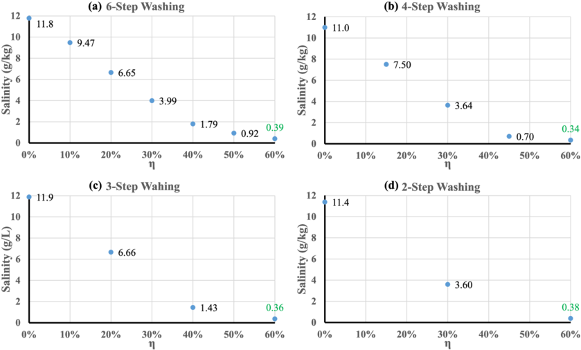 Download The Effect Of Different Washing Procedures On Ice Salinity ...