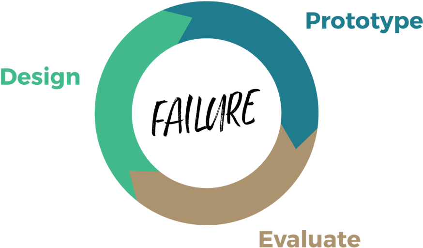 Download ”fail Fast, Fail Often”, ”fail Better” And ”fail Forward ...