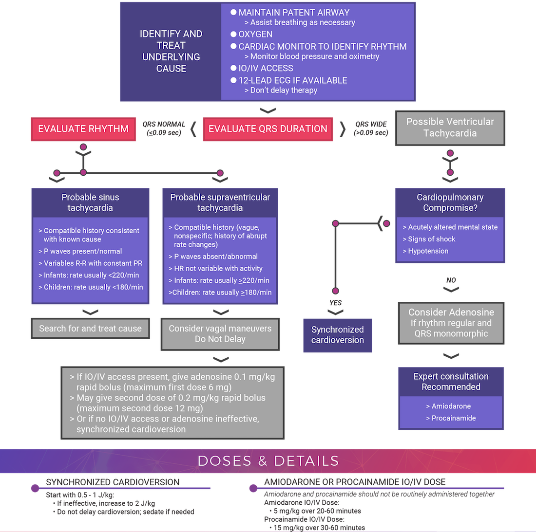 Pediatric Tachycardia With A Pulse And Poor Perfusion - Procainamide Vs ...