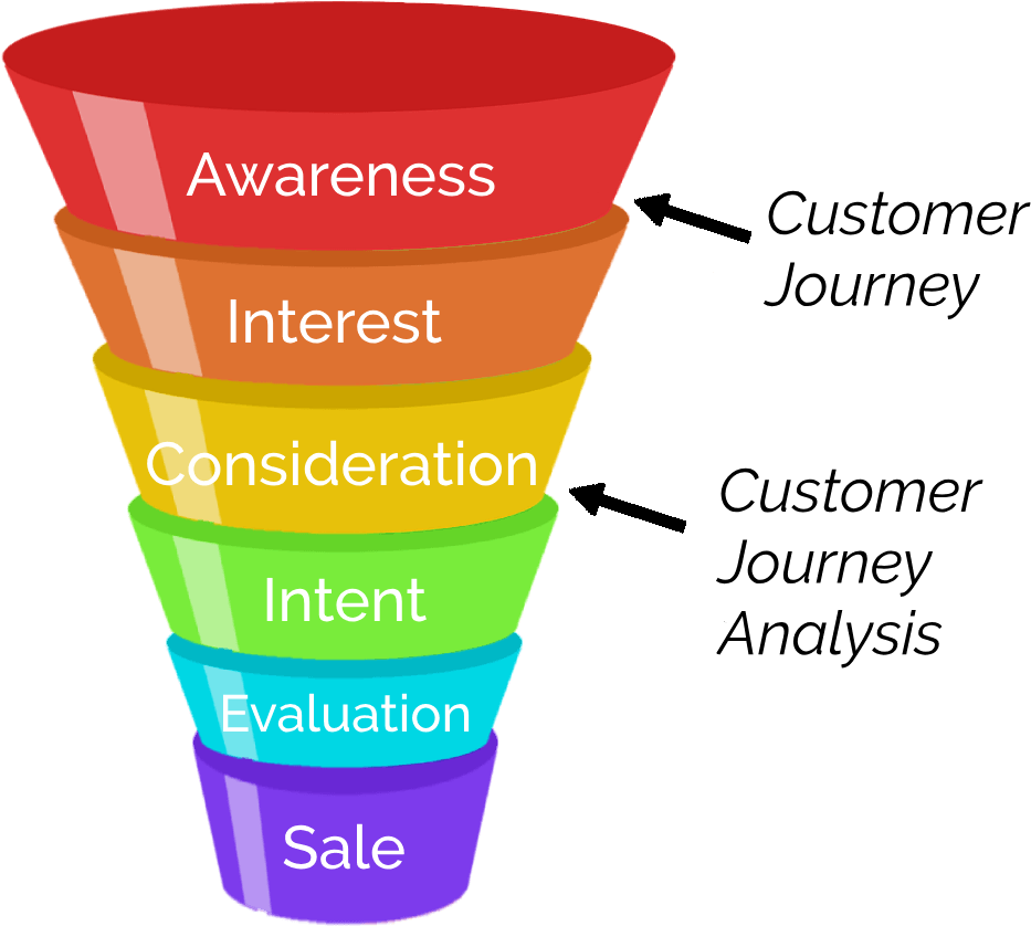 Customer Journey Analysis In The Sales Funnel - Plastic - Free ...