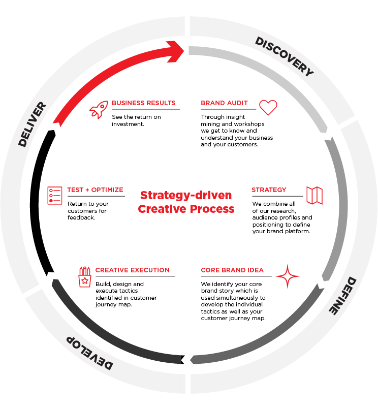 Download Strategy-driven Creative Process - Circle PNG Image with No ...