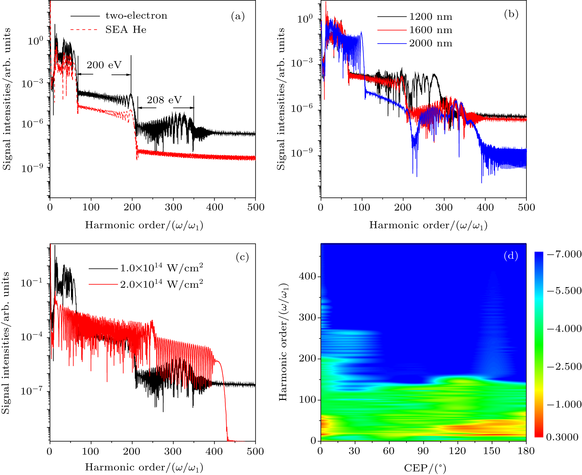 (d) Controlling Wavelength, Controlling Pulse Intensity, - Diagram ...