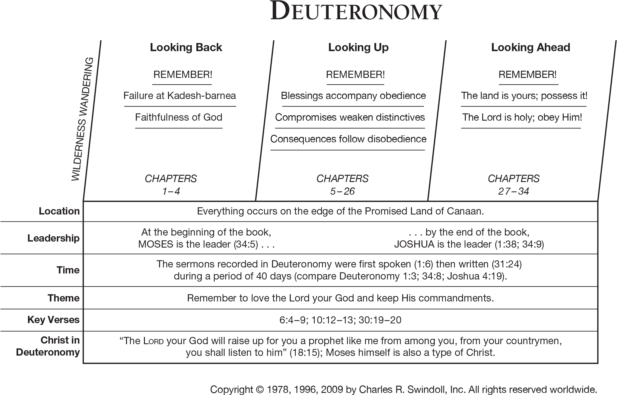 Deuteronomy Overview Chart - Book Of Deuteronomy Outline - Free ...