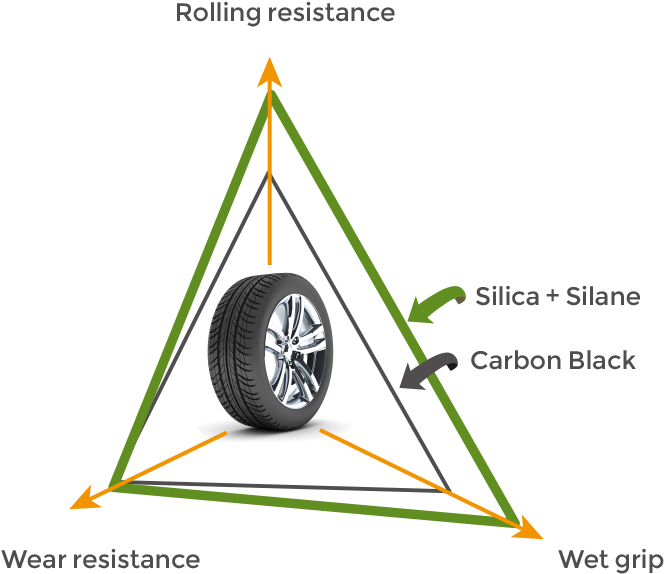 Download “magic Triangle” Of Tire Performance - Silica Vs Carbon Black ...