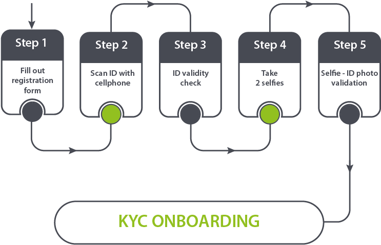 Download Kyc Onboarding With Biometric Authentication For Identity ...