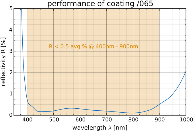 Download Anti Reflective And Low Absorption Coatings - Diagram PNG ...