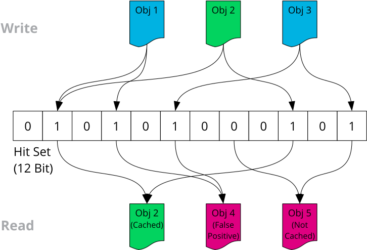 Download Figure 10-1 Bloom Filter With 3 Stored Objects - Diagram PNG ...