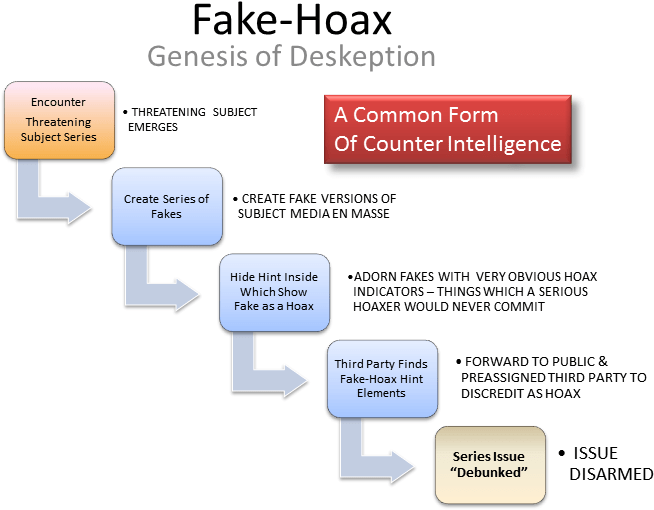 Download Fake-hoax Obfuscation - Diagram PNG Image with No Background ...