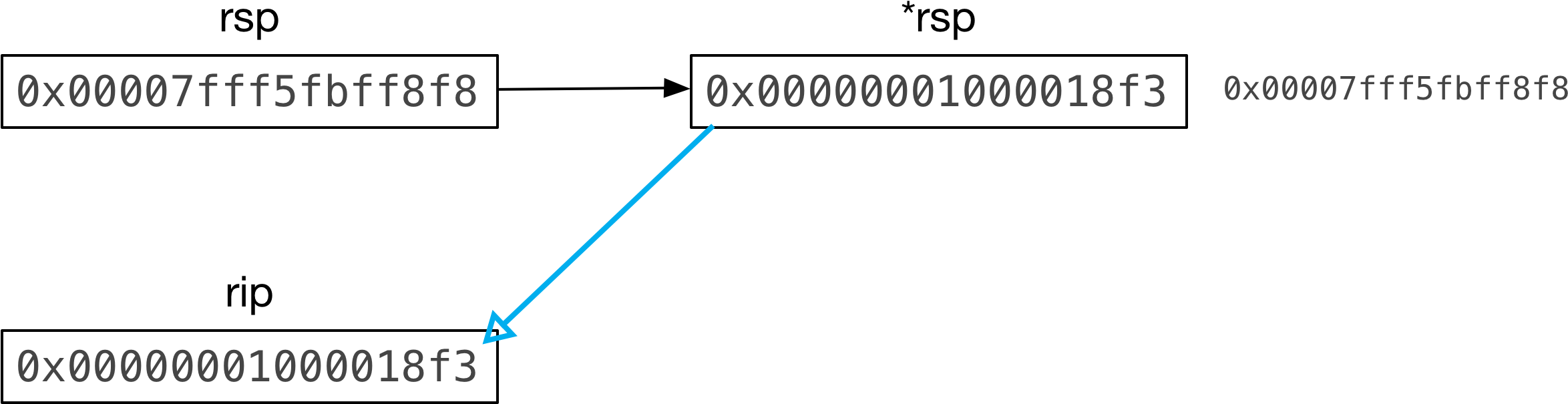 Download The Rip Register Is Known As The Instruction Pointer, - C Programming Value To Register ...