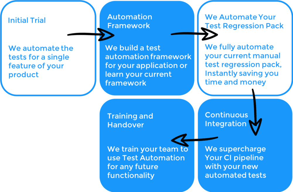 Test Automation Customer Journey - Diagram - Free Transparent PNG ...