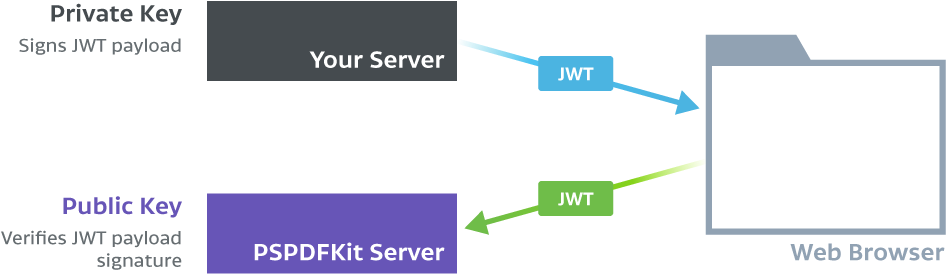 Download Client Authentication - Diagram PNG Image with No Background ...