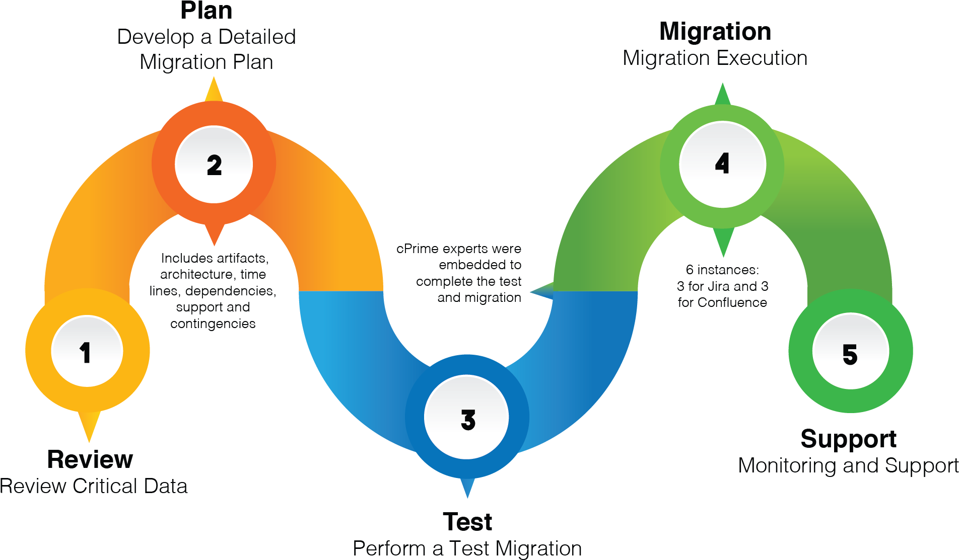 Roadmap - Premise To Cloud Migration Roadmap - Free Transparent PNG ...