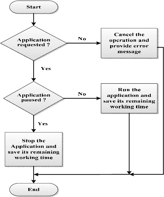 Download Flowchart Of Pause/resume Property - Flowchart Pause PNG Image ...