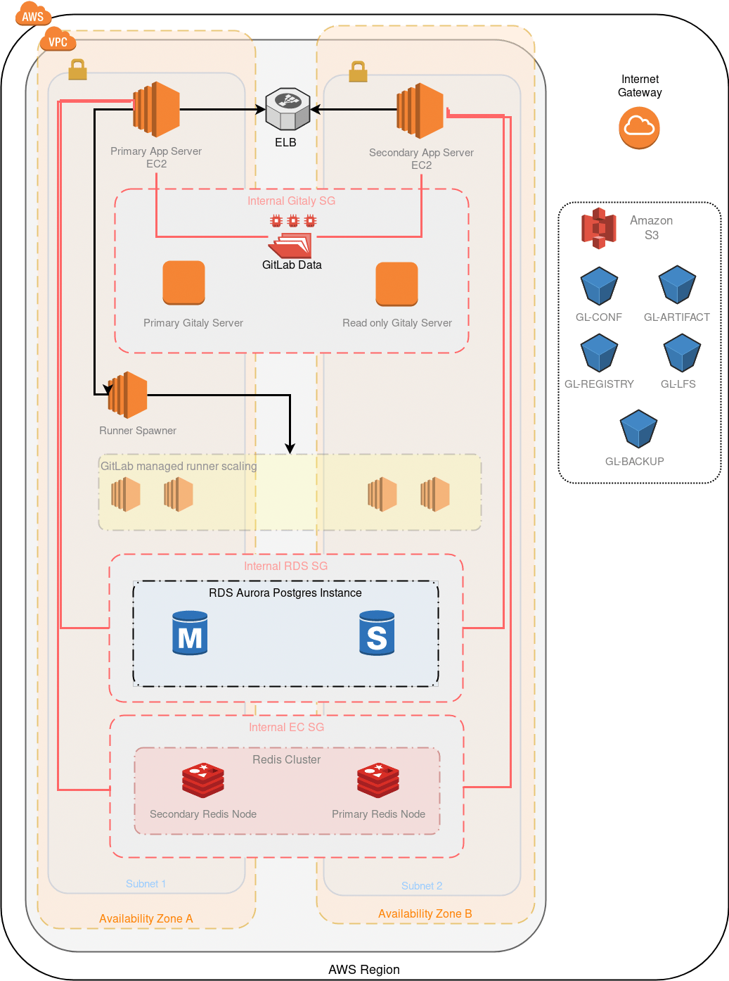 Download Aws Architecture Diagram - Plan PNG Image with No Background ...