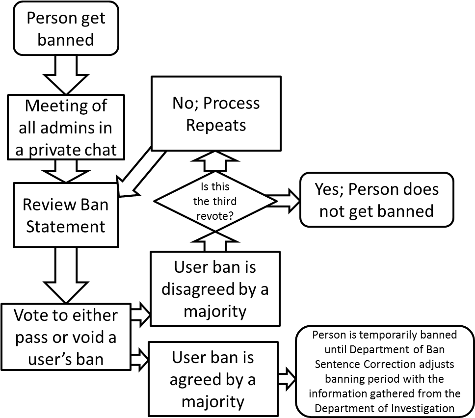 Download Flowchart Of The Department Of Ban Clearing - Wiki PNG Image ...