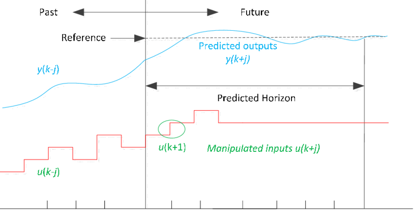 Download Receding Horizon Principle Of Mpc [23] - Diagram PNG Image ...