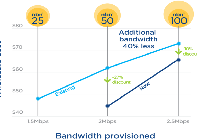Download Nbn Sets Up 50mbps As Flagship Speed Under New Wholesale ...