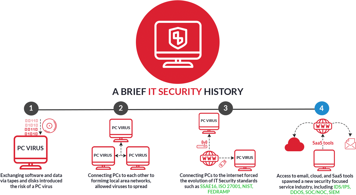 Download It Security History - Diagram PNG Image with No Background ...