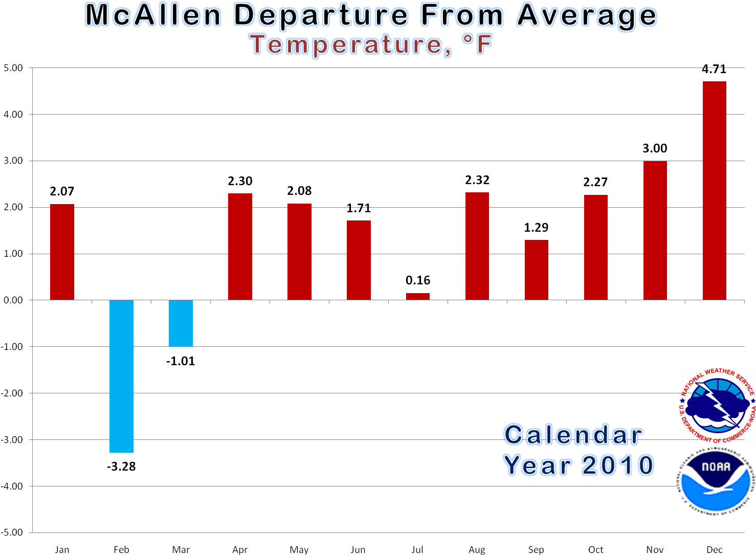 Bar Graph Of Average Temperatures, By Month, In Mcallen - Bar Graph Of ...