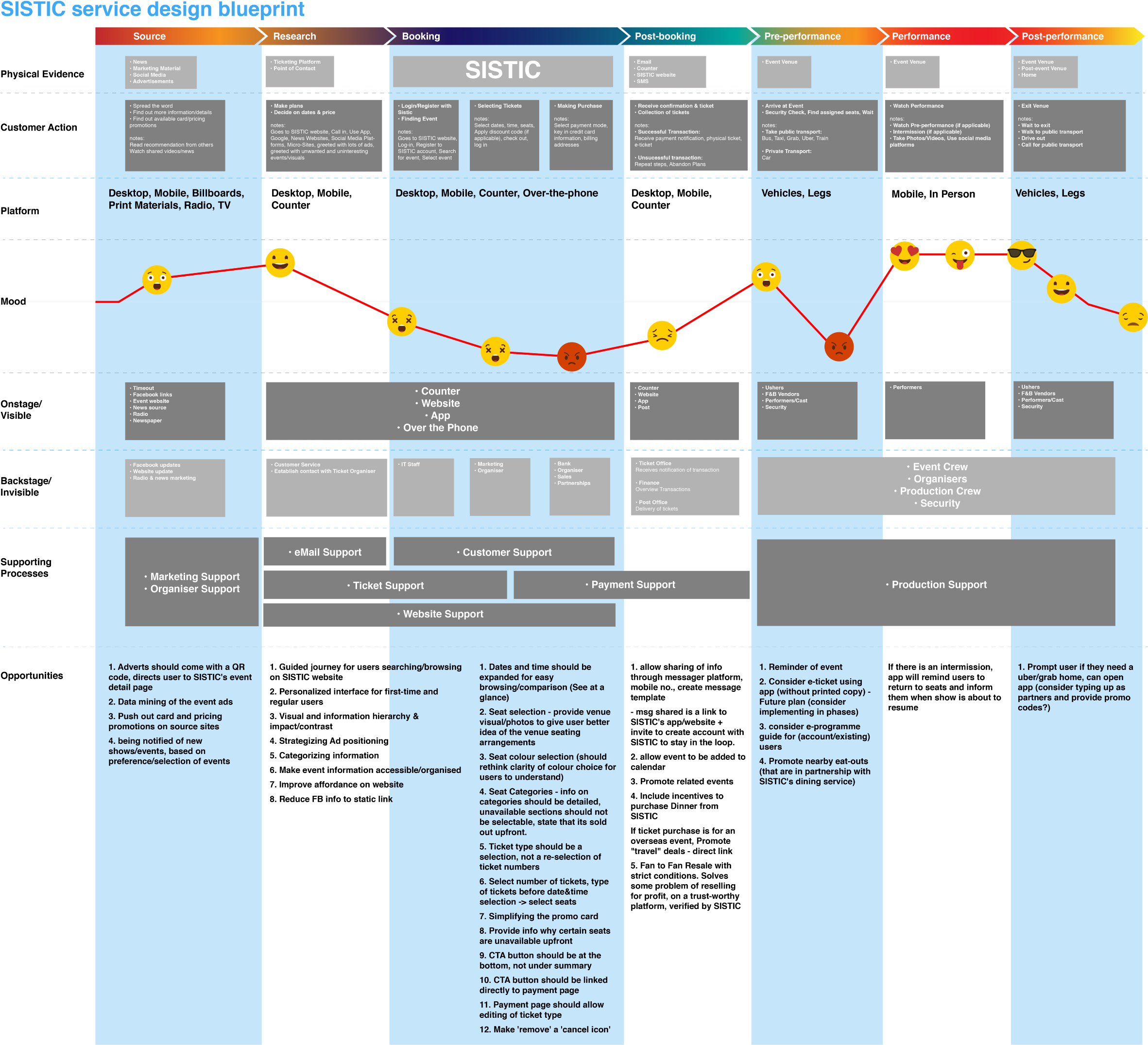Service Blueprint Customer Journey Map - Diagram - Free Transparent PNG ...