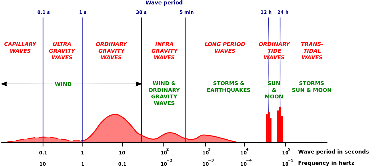 Download Munk Icce 1950 Fig1 - Ocean Wave Spectrum PNG Image with No ...